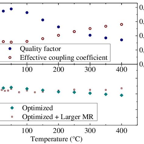 TCF Curve And Temperature Reading Errors Of An Optimized Resonator Download Scientific Diagram