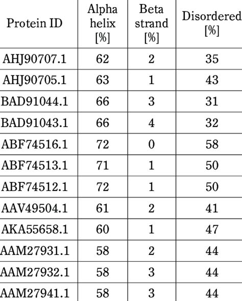 Secondary Structure Prediction Of Leafy Proteins Using The Phyre 2 Download Scientific Diagram