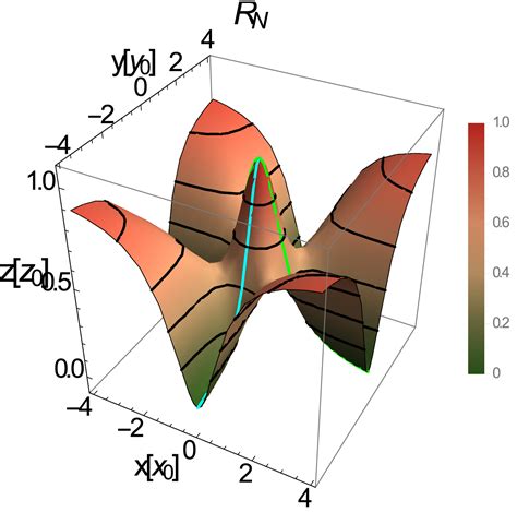Plotting Broken Lines In Exporting Pdf Of 3D Plot In Mathematica 10