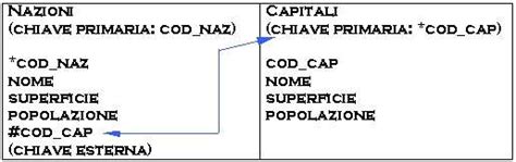 Introduzione Ai Database