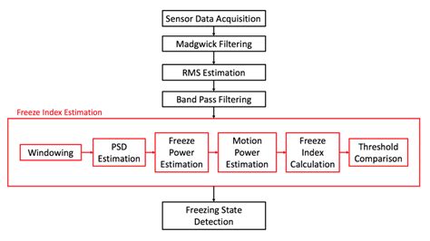 Flow Chart Of The Fog Detection And Classification Algorithm