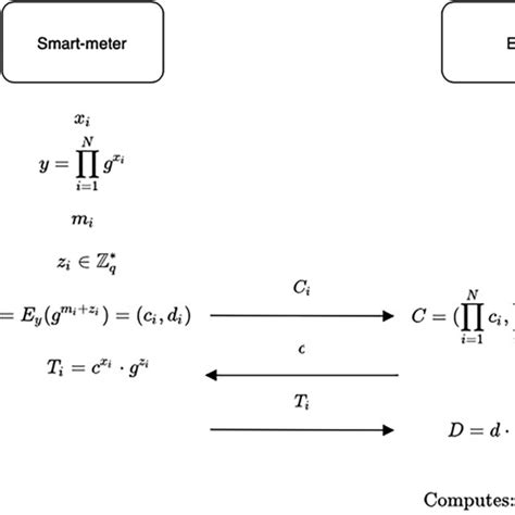Schema Of The Elgamal Cryptosystem Download Scientific Diagram