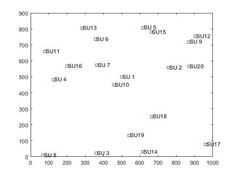 random nodes distribution researchgate