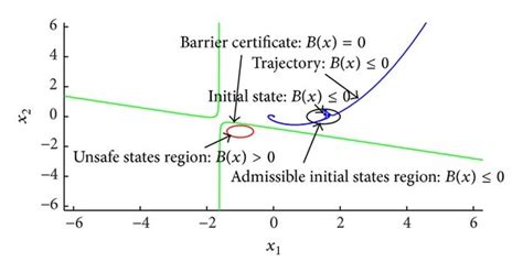 Intuitive Interpretation Of Barrier Certificates Download Scientific