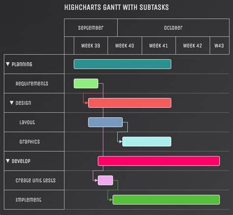 Highcharts Gantt Demos