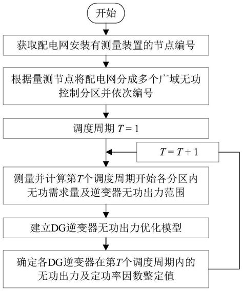 A Reactive Power Control Method For Dg Inverters In Distribution