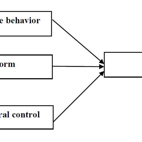 Schematic Representation Of The Theory Of Planned Behavior Tpb