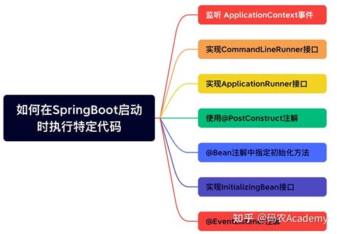 如何在springboot启动时执行特定代码？有哪些方式？我说我不知道。。。。 知乎