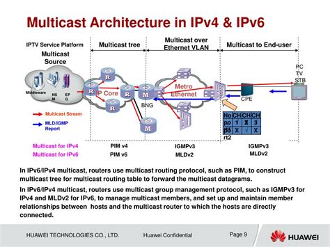 Ppt Ipv4 Ipv6 Multicast Interoperation Powerpoint Presentation Free Download Id 3407528