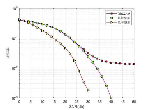 【光通信】星座图整形技术光纤通信中性能仿真（含qam 概率整形qa对比）附matlab代码 Csdn博客