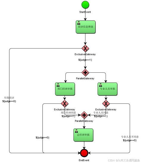 【客户投诉系统】 Sringbootvuesoapactivitimybatiselement Uivue Soap Csdn博客
