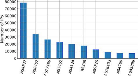 Figure 3 From Profiling Iot Botnet Activity In The Wild Semantic Scholar