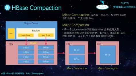 HBase介绍及案例分析