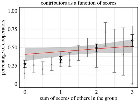 Percentage Of Cooperators As A Function Of The Observed Score In Their Download Scientific
