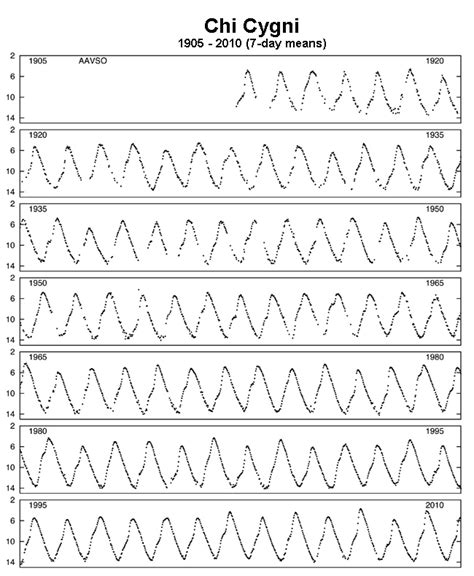 Historical Light Curves Aavso