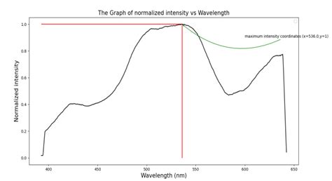 Plot Of Normalized Intensity Vs Wavelength For Sunlight Spectrum At