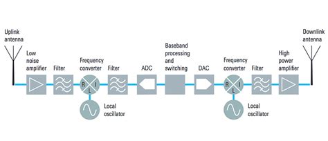 Testing High Throughput Satellites Prototyping To In Orbit Verification Edn Asia