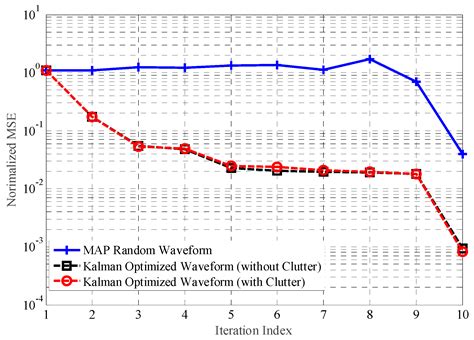 Waveform Optimization For Target Estimation By Cognitive Radar With