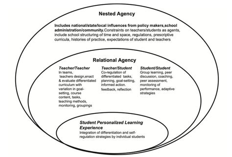 Dr Matt Capp On Linkedin A Framework For Conceptualising And Enacting Personalised Learning Prain…