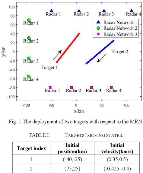 figure 2 from cooperative node selection and dwell time allocation for multi target tracking in