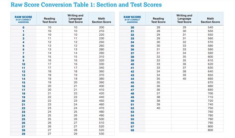 Sat Score Calculator 2025 Xavier Haris
