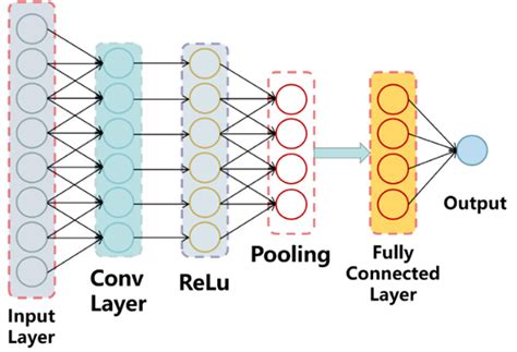 Convolutional Neural Network Download Scientific Diagram