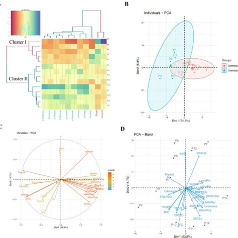 A Heat Map Diagram Of Two Way Hierarchical Cluster Analysis Hca Of