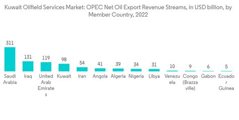 Kuwait Oilfield Services Market Share Analysis Industry Trends