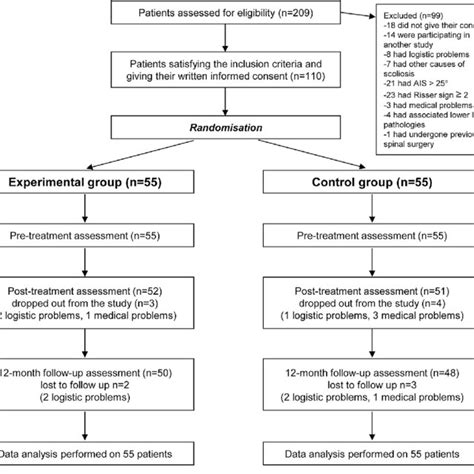 PDF Active Self Correction And Task Oriented Exercises Reduce Spinal Deformity And Improve