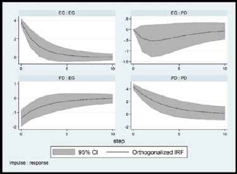 orthogonalized impulse response functions ld countries download