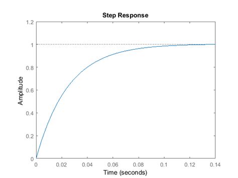 Control Tutorials For Matlab And Simulink Introduction Frequency Domain Methods For