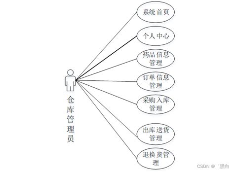 计算机毕业设计springboot基于vue与spring的药品销售管理系统设计与实现03miq9【附源码】基于springboot Vue药店药品进销存管理系统选题背景和意义 Csdn博客