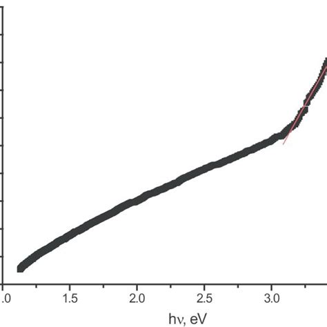 Graphical Evaluation Of Band Gap Value Download Scientific Diagram