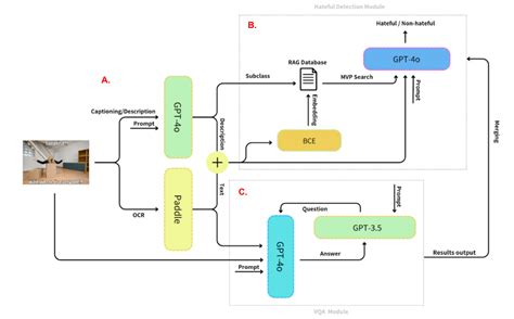 Detecting And Understanding Hateful Contents In Memes Through Captioning And Visual Question