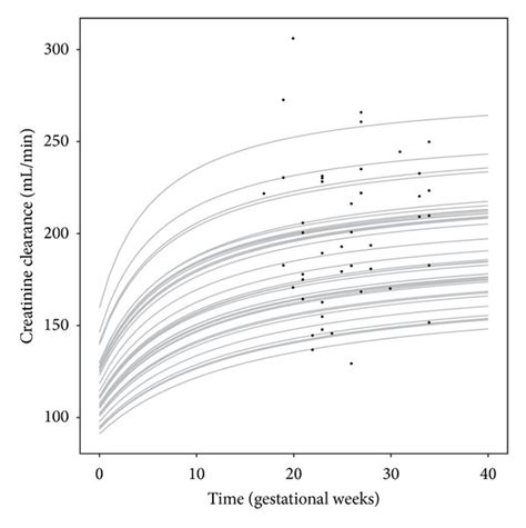 Individual Predictions Gray Lines And Observed Values Solid Circles Download Scientific