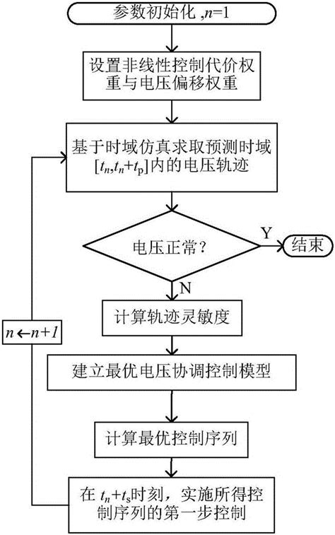 Coordinated Voltage Control Method Considering Reservation Of Regional Voltage Regulation