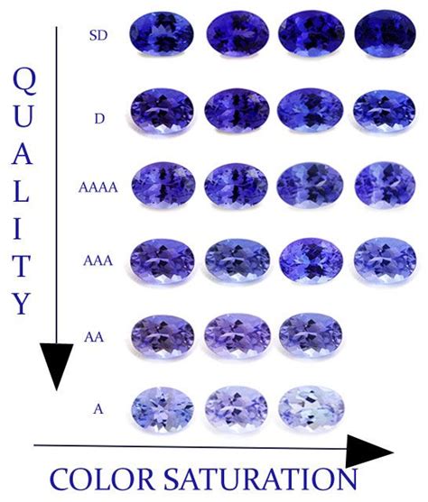 Tanzanite Grading Tanzanite Color Chart Pe