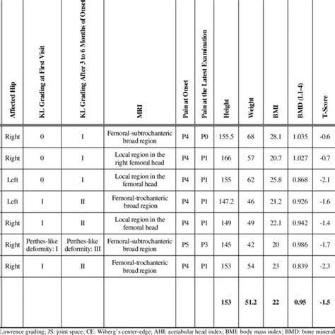 The Kl Grading Was I In The Right Hip With Oa A And I In The Left Hip Download Scientific
