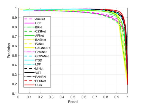 Precision Recall Curves On Three Common Saliency Datasets Including