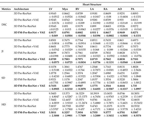 table 3 from whole heart segmentation using 3d fm pre resnet encoder