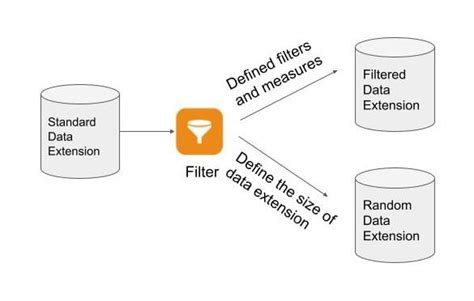Understanding Data Extensions In Salesforce Marketing Cloud Genetrix