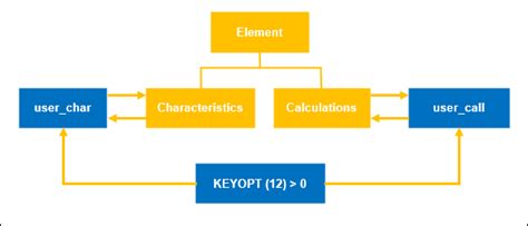 24 Customizing A Coupled Field Element