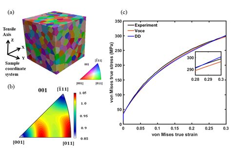 1 A 3d Inverse Pole Figure Map Of The Initial Microstructure Colored