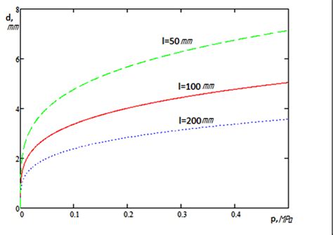 Calculating The Optimal Hole Diameter Download Scientific Diagram
