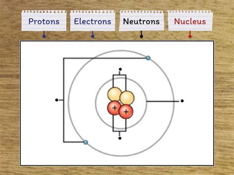 The Atomic Structure Labelled Diagram