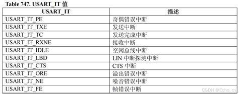 Stm32 Usart配置库函数stm32usart库函数 Csdn博客 Stm32 Usart配置库函数stm32usart库函数 Csdn博客