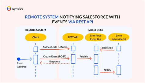 Salesforce Integration Best Practices With Third Party Apps