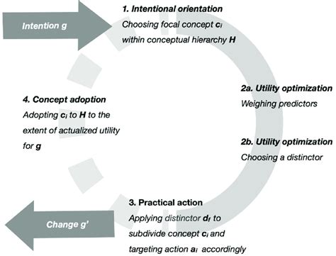 The Proposed Iterative Conceptualization Loop Download Scientific