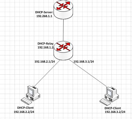 How To Provision A Mikrotik Router As A Dhcp Relay Agent