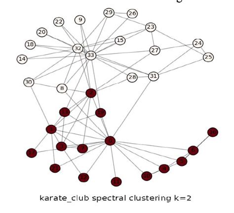 Figure 2 4 From Network Community Detection Based On Spectral